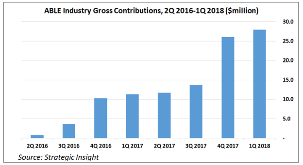 ABLE Product Launch to Date