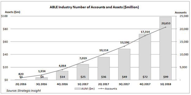 ABLE Product Launch to Date