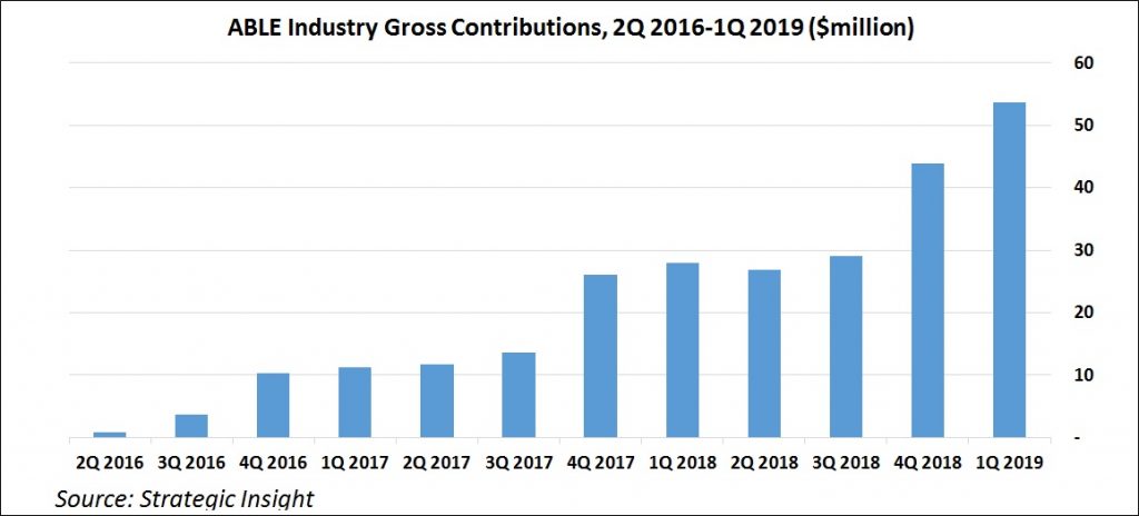 ABLE Product Launch to Date, 2019