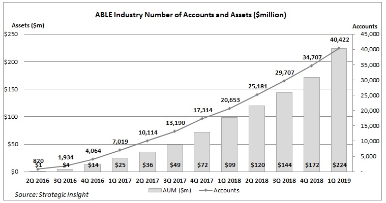 ABLE Product Launch to Date, 2019