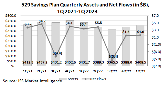 1Q 2023 529 and ABLE Market Sizing Highlights
