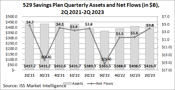 2Q 2023 529 and ABLE Market Sizing Highlights
