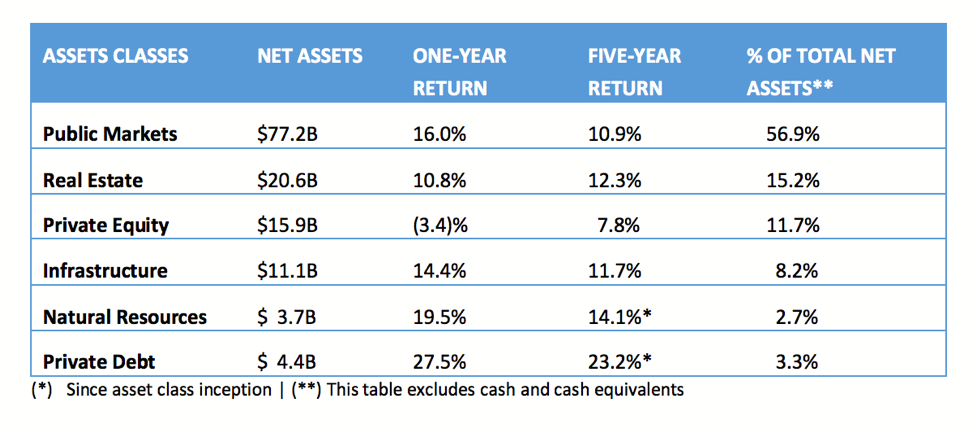How PSP Invested in FY 2017 to Make 12.8% Returns | Chief Investment ...