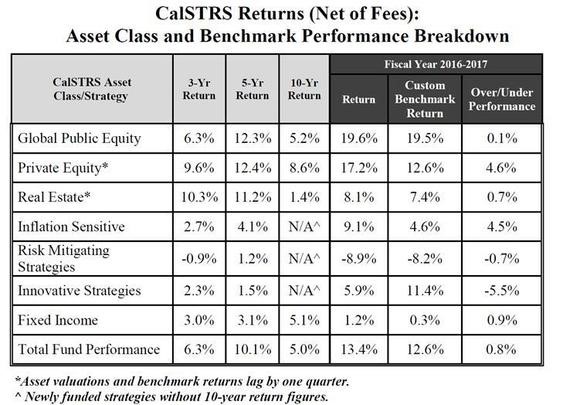 CalSTRS Generates 13.4% Return | Chief Investment Officer
