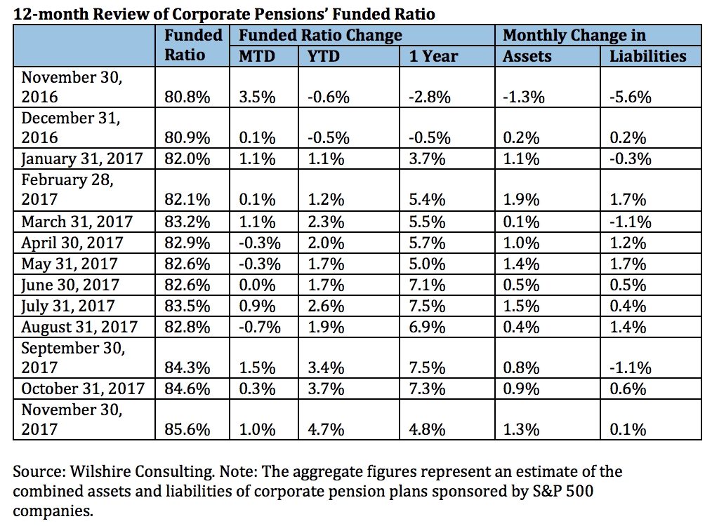 Corporate Pensions’ Funded Ratio Rises for Third Straight Month | Chief ...