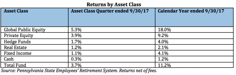 Pennsylvania Pension Returns 3.7% in Q3 | Chief Investment Officer