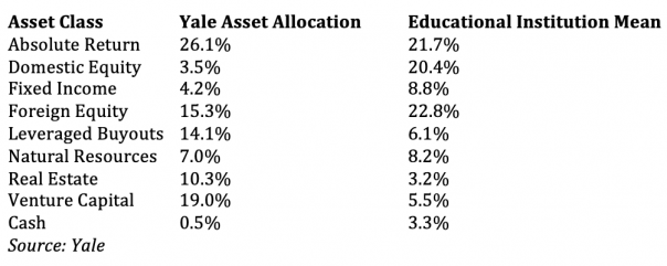 How Does Yale Do It? By Being Different | Chief Investment Officer