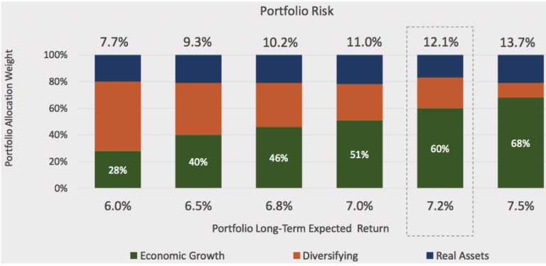 CalSTRS Takes a Look at Other Allocation Options | Chief Investment Officer