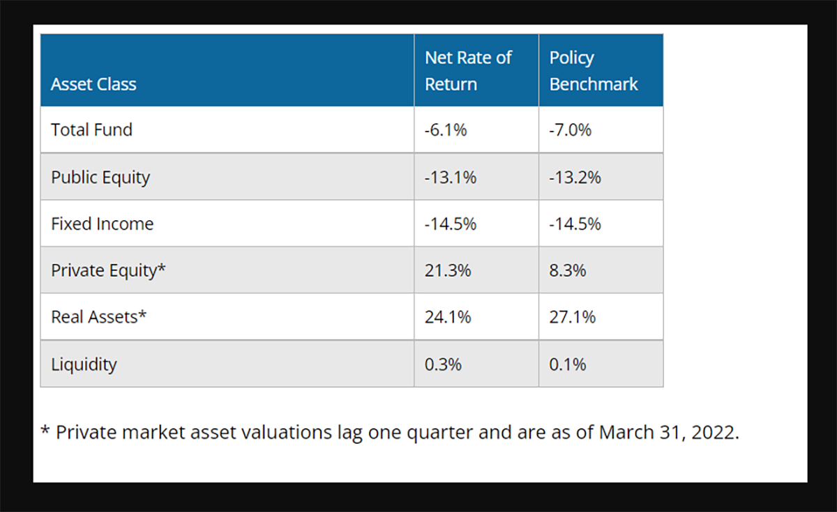 CalPERS Blames ‘Tumultuous’ Markets for Preliminary 6.1% Fiscal Year ...