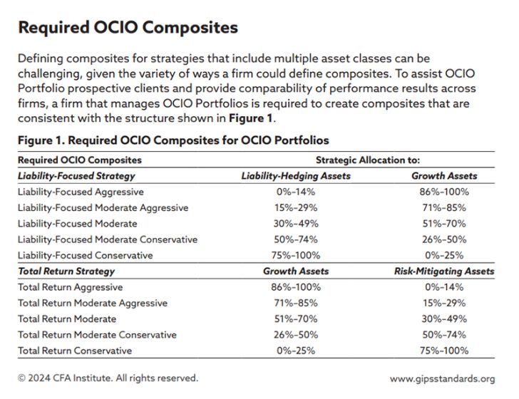 CFA Establishes GIPS Guidance for OCIO Providers | Chief Investment Officer