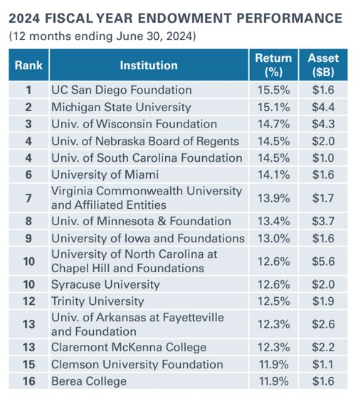 UCSD Foundation Repeats as Best-Performing University Endowment in ...