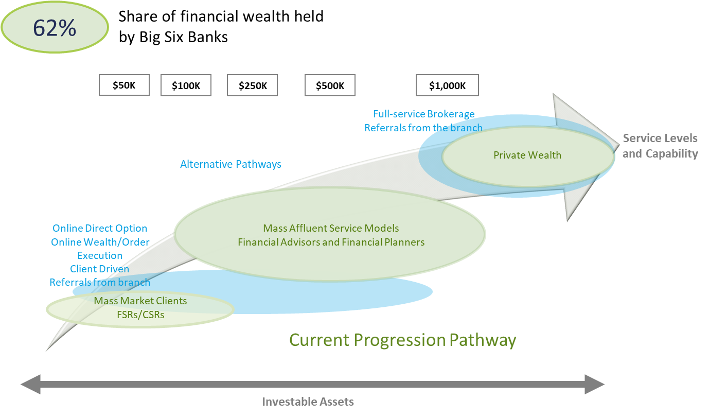 The Mass Affluent Segment: Client-centric and Competitive - Investor ...