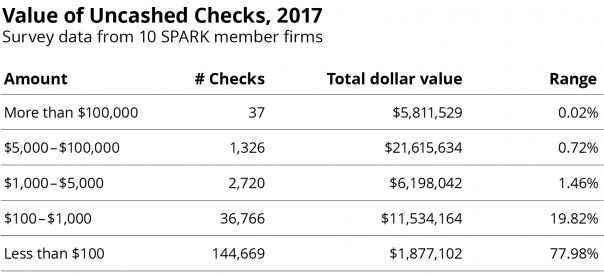 Plugging the Leak: Uncashed Distribution Checks | PLANADVISER