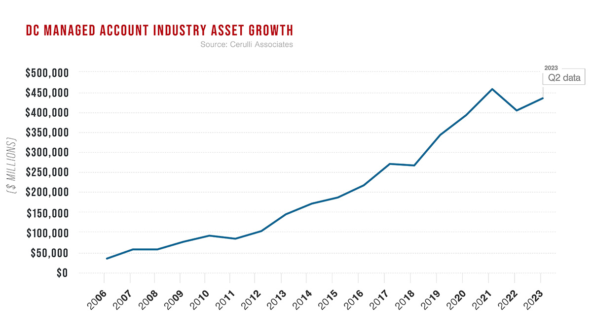 EFE Sees Managed Account Assets Hit $210B | PLANADVISER