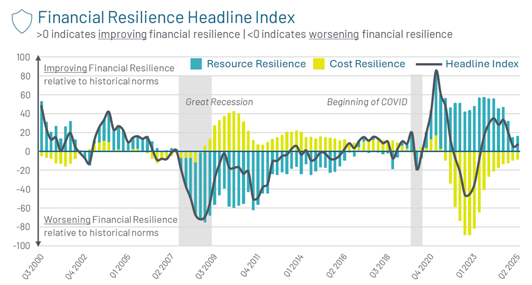 Inflation Wears Down Middle Class Financial Resilience | PLANADVISER