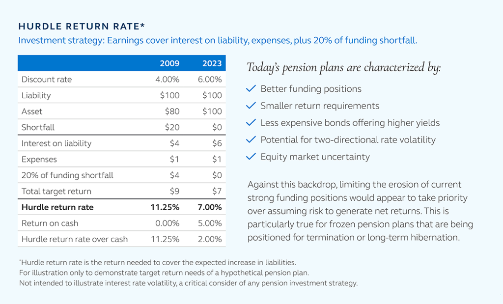 Navigating pension risk in today’s economic climate | PLANSPONSOR